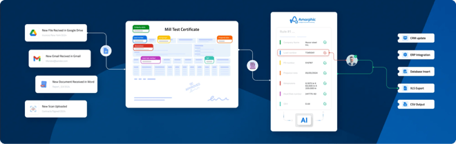 Amorphic IDP (Intelligent Document Processing)